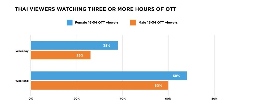 OTT Video growth in Thailand is exponential, what are the key drivers ...